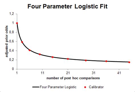 Post Hoc Comparisons For Bayesian Mixed Anova — Forum