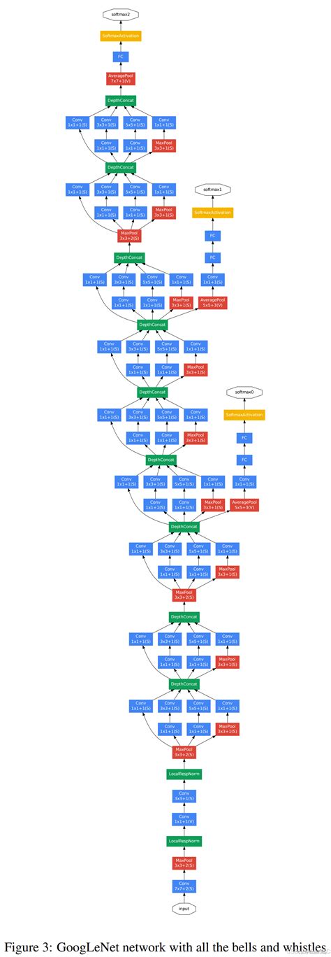 第j8周：inception V1算法实战与解析infated Inception V1 Csdn博客