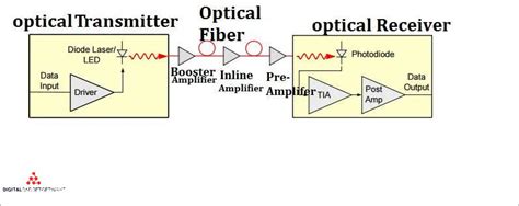 Understanding Fiber Optic Amplifiers How They Work And Their Applications Updated February