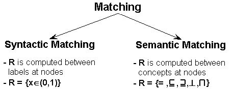 Matching Syntactic Vs Semantic Download Scientific Diagram
