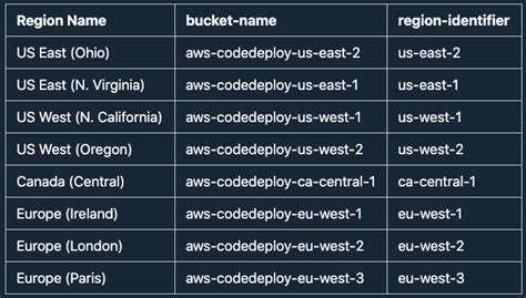 Deploying Code From Github To Aws Ec2 With Codepipeline By Naeem Hadiq Innovation Incubator