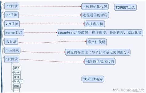 Linux驱动——linux内核开发基础linux内核驱动 开发入门 Csdn博客