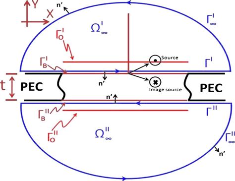 Color Online Schematic Of The Surface Integral Contour In The Upper Download Scientific