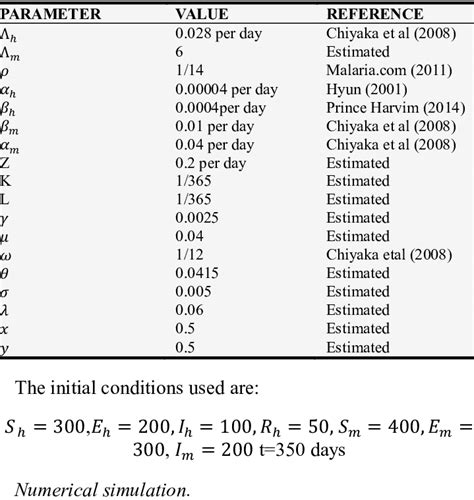 Description Of Variables And Parameters Of Malaria Model Download Scientific Diagram