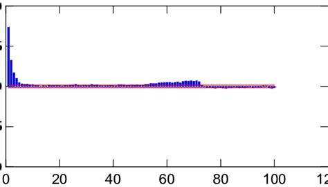 Partial Autocorrelation Function Plot For A Tim Average Depth Of The Download Scientific
