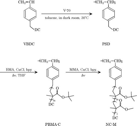 Synthesis Of Nanocylinders Consisting Of Graft Block Copolymers By The Photo‐induced Atrp