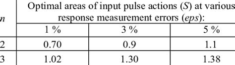 Optimal Areas Of Input Pulse Actions S Download Table