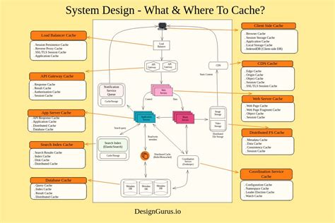 Caching Systemdesign Interviewtips Tauseef Fayyaz