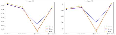 Analyzing Llama3 Performance On Classification Task Using Lora And Qlora Techniques