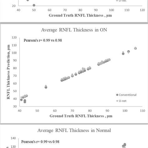 Line Graphs Showing Correlation Between Average Retinal Nerve Fiber