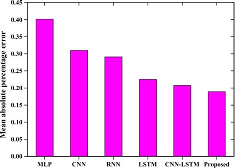 State Of Art Comparison Of Mean Absolute Percentage Error Download
