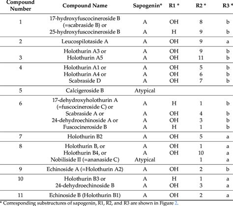 Molecular Structure Of Triterpene Glycosides Identified From H Atra