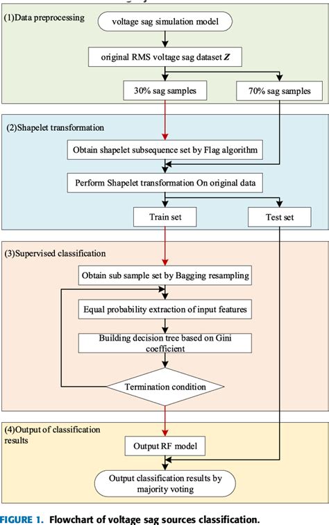 Figure 2 From Classification Method Of Voltage Sag Sources Based On