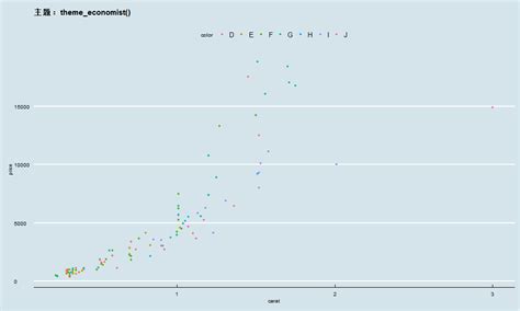 R中ggplot2主题设置 Csdn博客