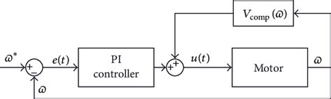 Pi Control Strategy For A Dc Motor Download Scientific Diagram