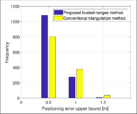 Histogram Of Positioning Errors At D 3 In Realtime Experiments Download Scientific Diagram