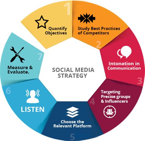 Unlocking Success Effective Social Media Strategies For Brands