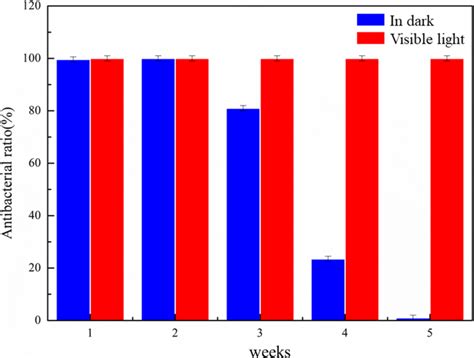 Antibacterial Rate Of Ag Tio2 Pda Nanofilm In Dark And That Exposed To