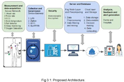 Figure 31 From A Secured Architecture For Iot Based Healthcare System