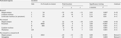 activations associated with spatial learning during the receipt of