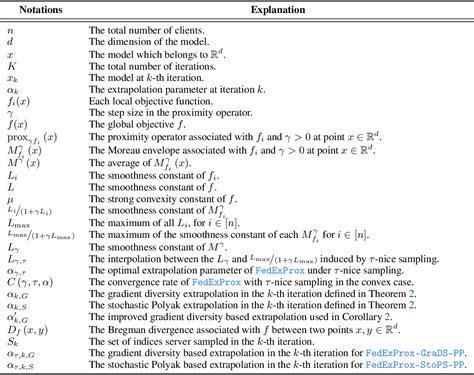 Table 1 From The Power Of Extrapolation In Federated Learning