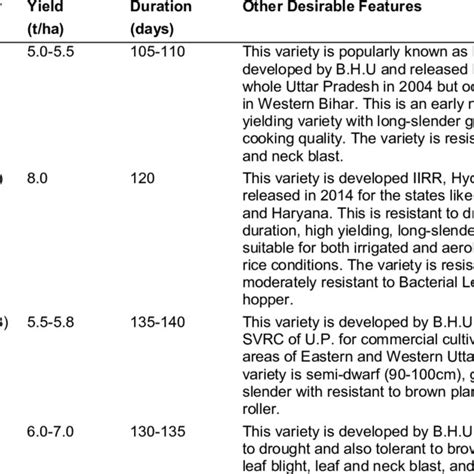 Desirable Features Of Elite Rice Varieties Used For The Experimental Download Scientific