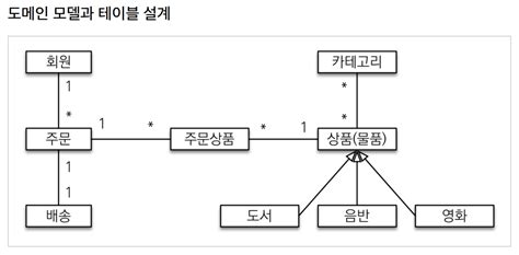 도메인 엔티티 클래스와 연관 관계 매핑