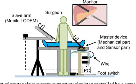 Figure 1 From Locally Operated Master Slave Control System With