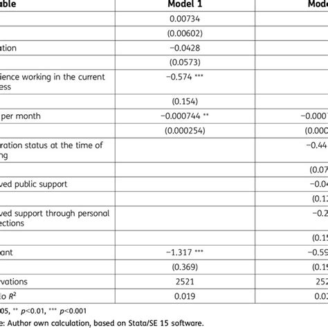 Results Of The Binary Logit Analysis Source Author Own Calculation