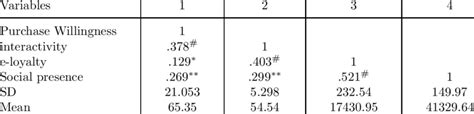Bivariate Correlation Analysis Download Scientific Diagram
