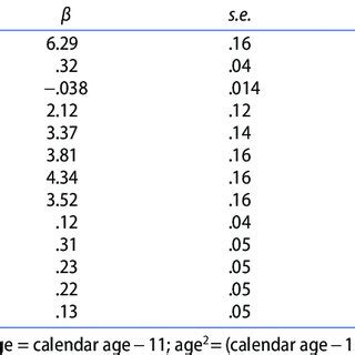 Fixed Effect Estimates For The Final Multivariate Regression Model