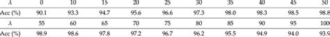 Performance evaluation with different λ on Bosphorus Download