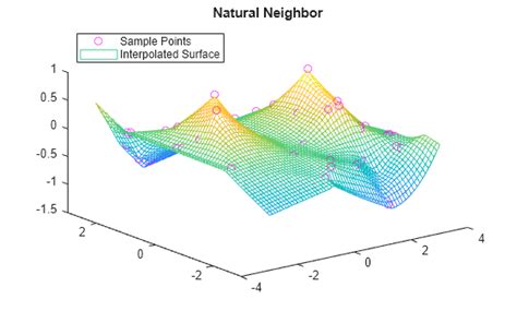 Scatteredinterpolant Interpolate 2 D Or 3 D Scattered Data Matlab