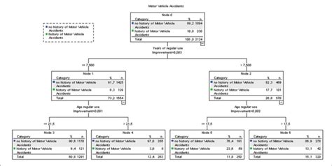 CART Analysis Motor Vehicle Accidents Accuracy Independent Download Scientific
