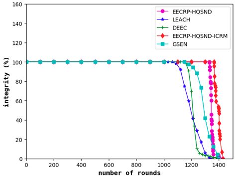 An Energy Efficient Clustering Routing Protocol Based On A High Qos