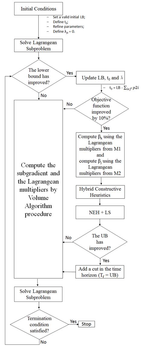 Data Flow Chart Of The Proposed Methodology Download Scientific Diagram