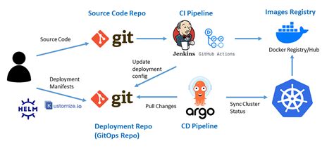 Intro To Gitops Concepts Workflows Tools And Argocd By Syjs Learning Diary Medium