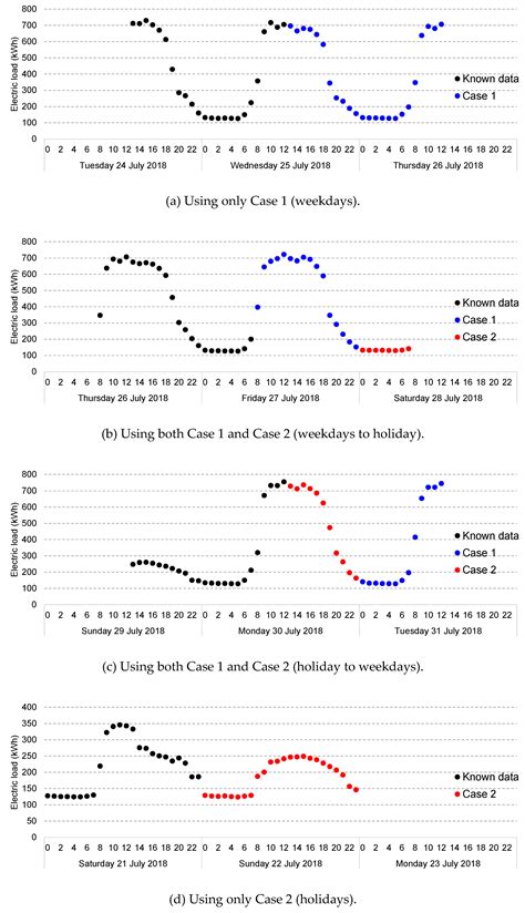 Solving The Cold Start Problem In Short Term Load Forecasting Using
