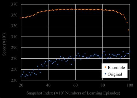 Performance Of Ensemble Learning For Otd Learning In The 8×6 Tuple