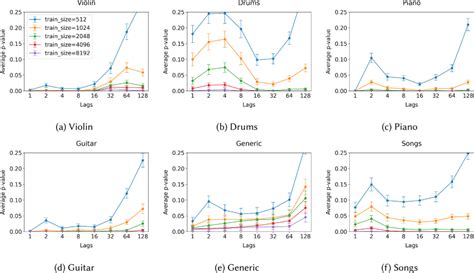 Using Autoregressive Models For Real Time Packet Loss Concealment In Networked Music Performance