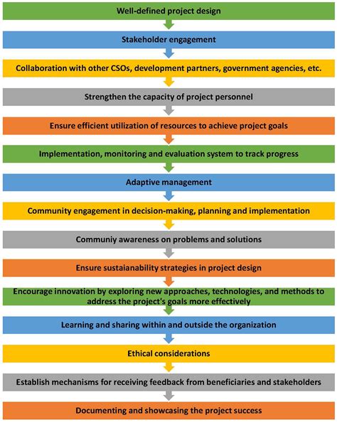 Implementation Strategy Bihar Voluntary Health Association
