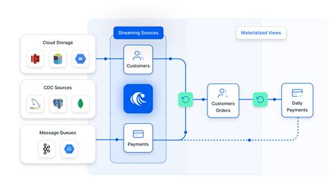 Risingwave Best In Class Real Time Stream Processing And Analytics Platform Risingwave Real