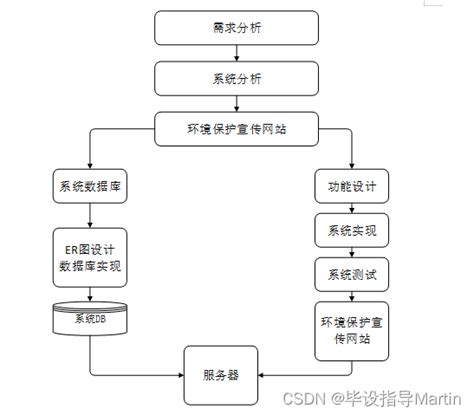 环境保护宣传网站的设计与实现环保网站的设计与分析 Csdn博客