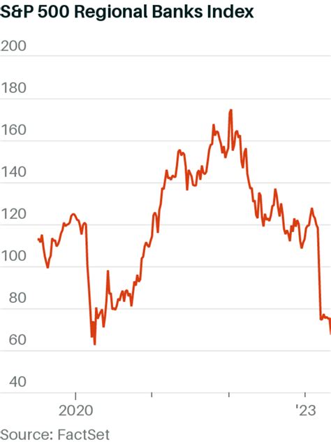 Regional Banks Index Hits Three Year Low