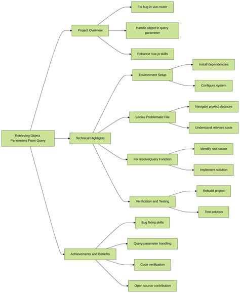 Mastering Vuejs The Andretrieving Object Parameters From Queryand Project