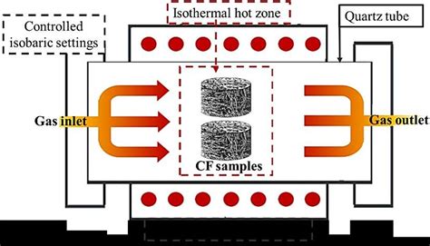 2 1 Schematic Presentation Of The Cvd Reactor And Synthesis Protocol Download Scientific