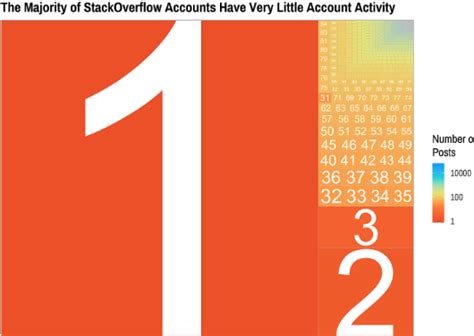 Class Project Analyzing Developers Online Behavior On Stackoverflow