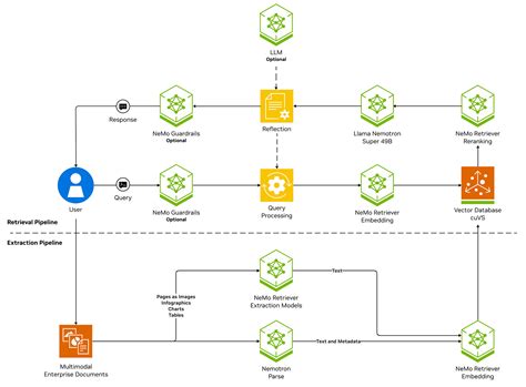 Nemo Retriever Nvidia Developer