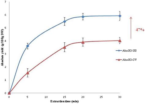 Comparison Between Conventional Cv And Ultrasound Extractions Us Download Scientific