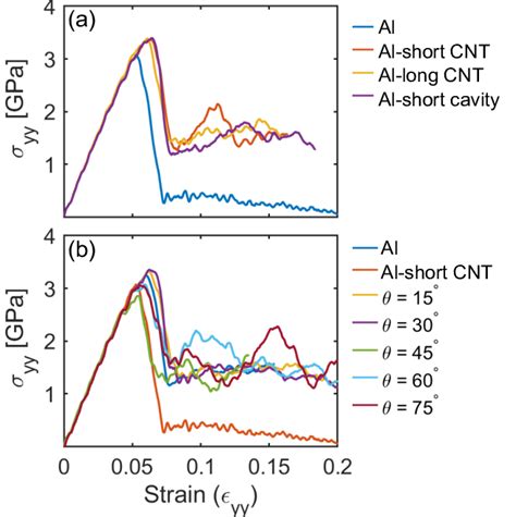 A Stress Strain Curves Of A Short And A Long Cnt And A Short Cavity